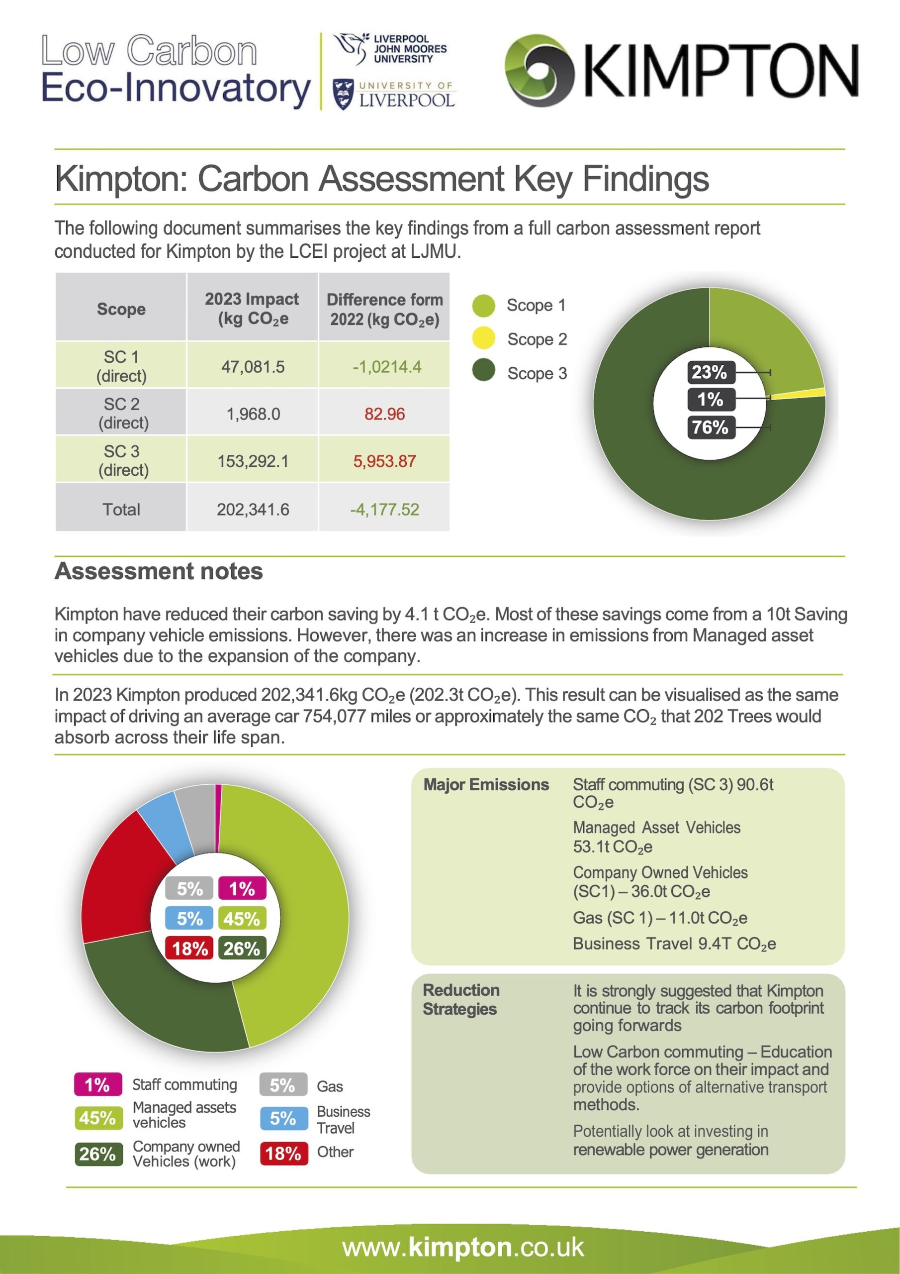 Carbon Report for 2023 | Kimpton