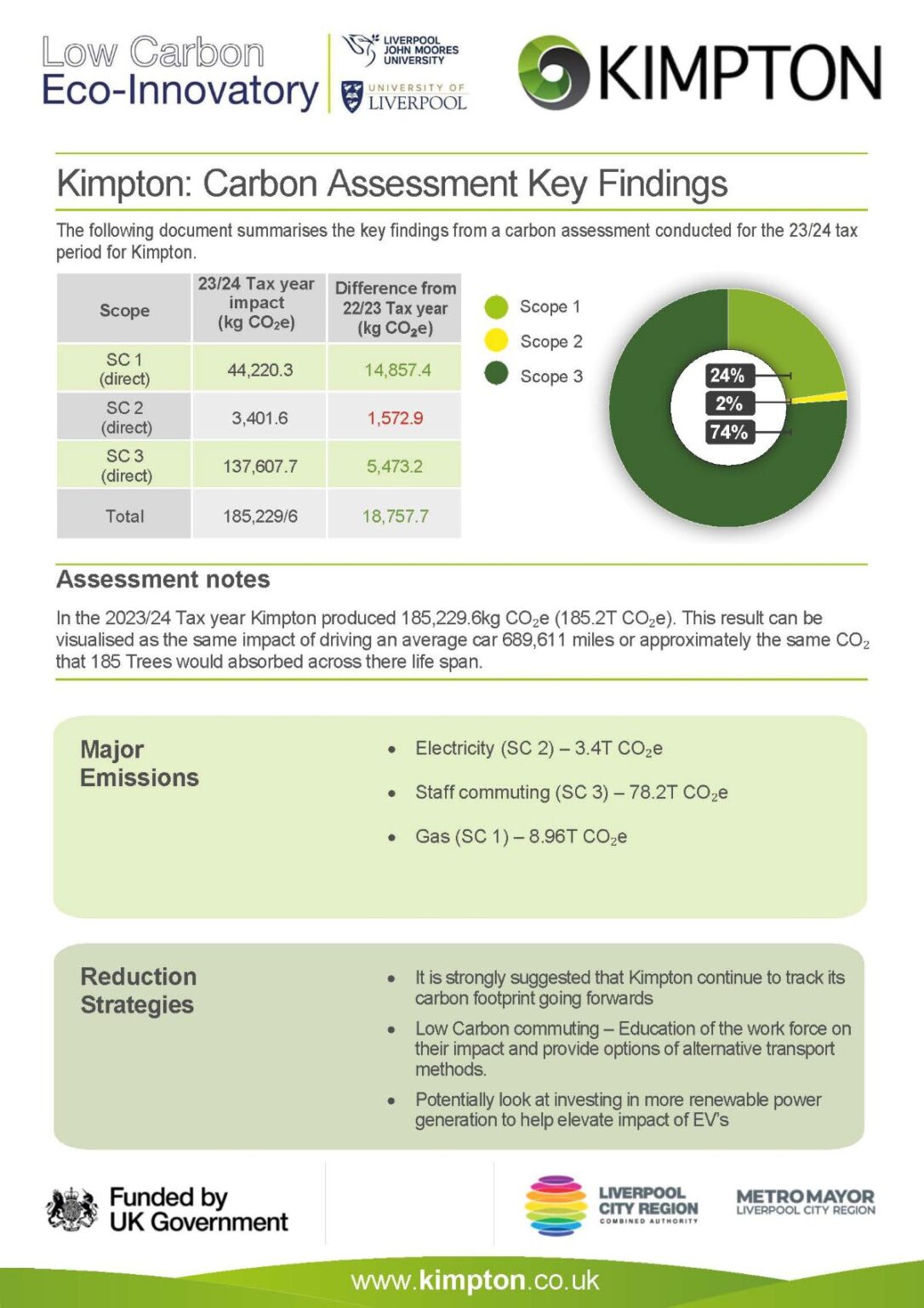 Carbon Report for 2023 | Kimpton